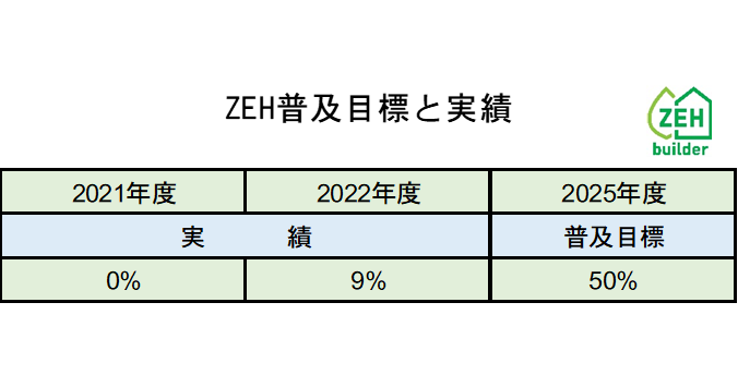 ZEHの普及目標2022 | さくら建設（株）｜ 自然素材 デザインリフォーム 広島 福山 一級建築設計 - さくら建設（株）｜ 自然素材 デザインリフォーム 広島 福山 一級建築設計